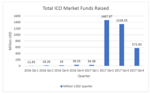 Exploring ICO market: latest data and predictions – George Popescu